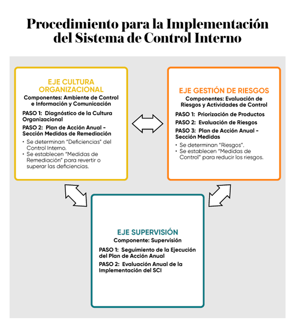 Implementación del Sistema de Control Interno en las entidades del Estado: Nuevo procedimiento